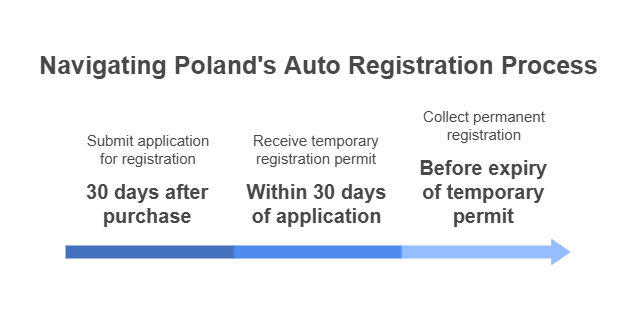 Car Registration in Poland (2026): Steps, Documents & Fees
