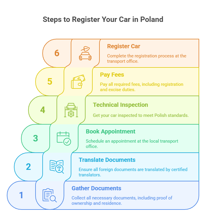 Car Registration Process in Poland for Foreigners