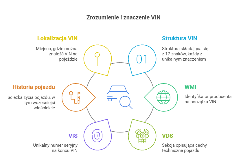 Numer VIN: Jak Prawidłowo Identyfikować Pojazd,